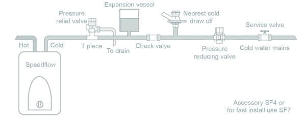 Hyco Speedflow Kits | UK Plumbing